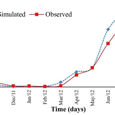 On Validation The Model Simulated And Observed Discharge In Different Download Scientific