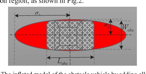Figure 1 From Path Planning For Collision Avoidance Based On Artificial Potential Field With