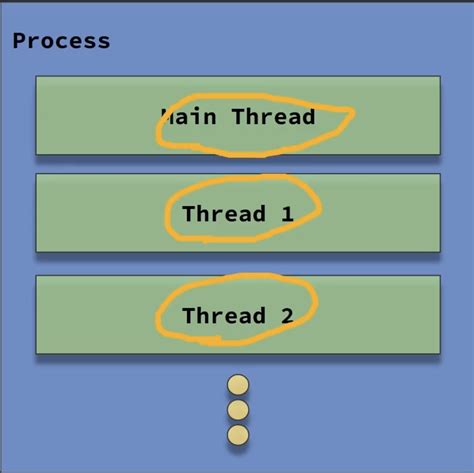 Process와 Thread는 무엇일까
