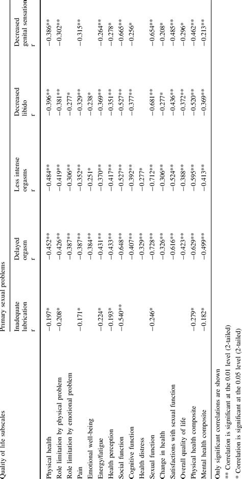 Bivariate Correlations Pearson Between Primary Sexual Problems Items Download Table
