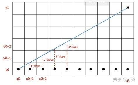 Tinyrenderer从零实现（二）：lesson 1 直线绘制算法tiny Render模型画线 Csdn博客