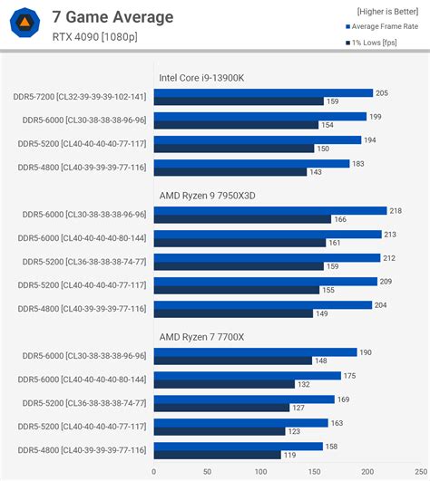 Amd Ryzen 9 7950x3d Memory Scaling Benchmark Photo Gallery Techspot