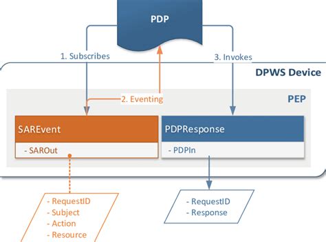 Pep Pdp Implementation 4 2 2 Pdp Pip Pap Communication In Terms Of The Download Scientific