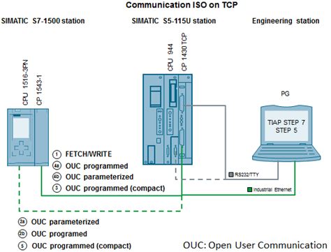 Siemens Product Information