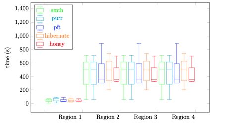Tikz Pgf Problem In Adding Legend And Space In A Tikzpicture Plot In Latex Tex Latex Stack