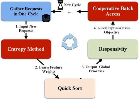 Figure 2 From A New Batch Access Scheme With Global Qos Optimization