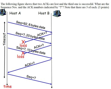 Solved The Following Figure Shows That Two Acks Are Lost And
