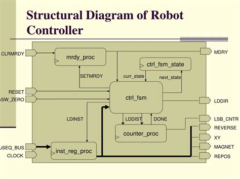 Ppt Systemc System Level Modeling Powerpoint Presentation Free