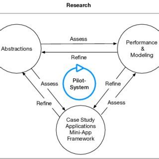 Iterative Research Approach Using An Iterative Feedback Loop Of Download Scientific Diagram
