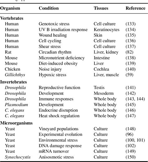 Table 1 From Application Of Microarray Technology In Environmental And