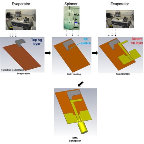 Fabrication Process Of The Proposed Non Volatile Reconfigurable Antenna Download Scientific