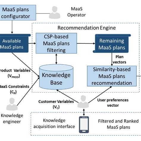 Overview Of Our Knowledge Based Csp And Similarity Based Maas Plans