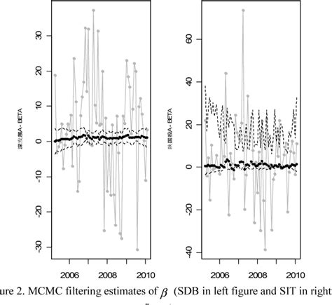 Figure 1 From Notice Of Retractionbayesian Dynamic Linear Model On Time