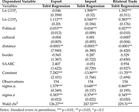 2 Pakistans Trade And Gravity Tobit Model Download Table