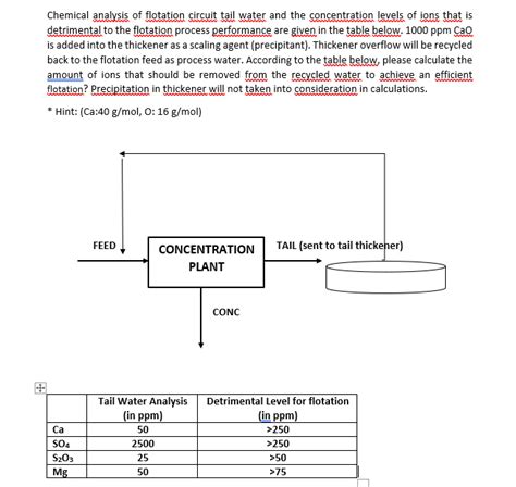 Solved Chemical Analysis Of Flotation Circuit Tail Water And