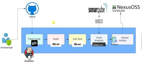 Mohammed Yousuf Hussain On Linkedin Cicd Devops Automation Jenkins Github Maven
