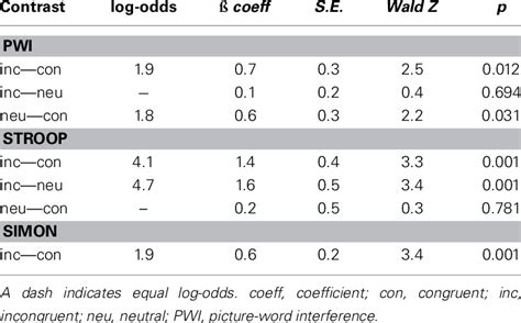 Results Of The Logistic Regression Analysis On The Errors For The Download Table