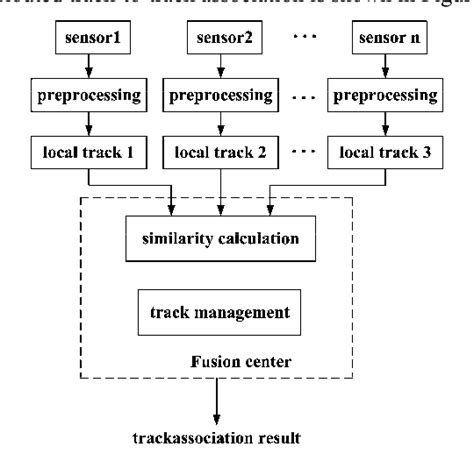 Figure 1 From Fast Track Association Using Multiple Attributes