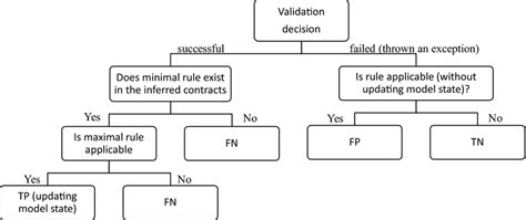 Decision Tree For The Classification Of Validation Test Cases