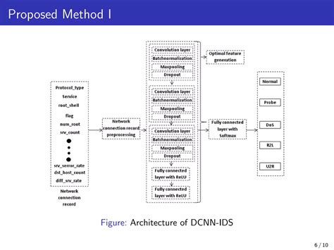 Deep Convolutional Neural Network Based Intrusion Detection System Ppt