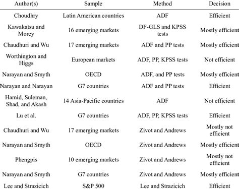 Selected Unit Root Tests Of Efficient Market Hypothesis Download Scientific Diagram