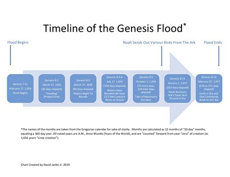 Timeline Of The Global Flood