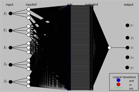the architecture of the anfis input and output response model