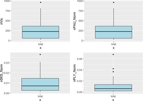 Box Plots For The Total Data Set Of The Characteristics Number Of