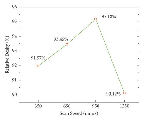 The Density Of Specimens With Different Processes Download Scientific Diagram