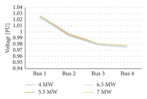 The Distribution Network Voltage Profile With Connected Dg A Dg Is Download Scientific