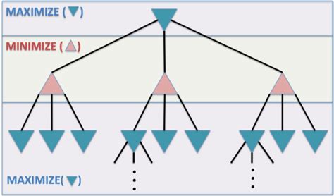 Github Priyansh 15mini Max Algorithm Based Mancala Board Game