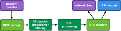 Inline Gpu Packet Processing With Nvidia Doca Gpunetio Nvidia