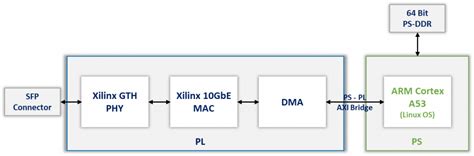 Gigabit Ethernet Support On Zynq UltraScale MPSoC System On Module IWave Systems