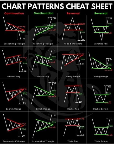 CHART PATTERNS CHEAT SHEET Entry Ontinuation Continuation Roversal