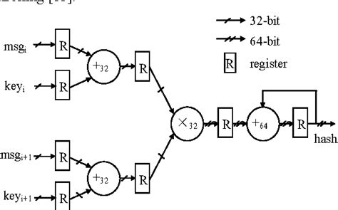 Figure 1 From An 80 Gbps Fpga Implementation Of A Universal Hash