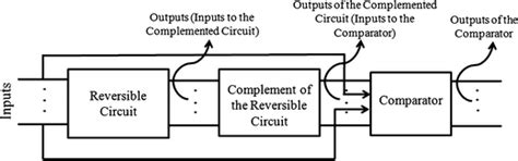Self Complemented Fully Redundant Reversible Circuit Download Scientific Diagram