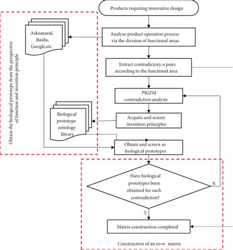The Flowchart Of The Construction Of The Biological Prototype Matrix