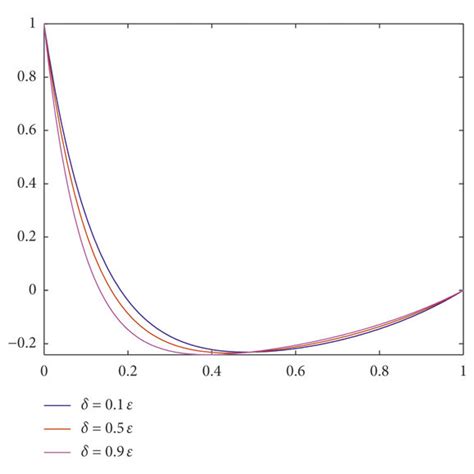 Effect Of Delay On The Solution Behaviour For ε2−3 A Example 3 B