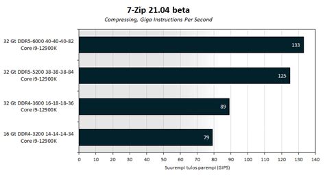 DDR vs DDR Testissä Intel Core i K io tech fi