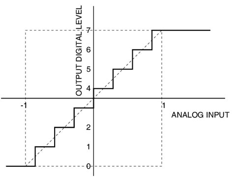 3 ideal 3 bit quantizer download scientific diagram