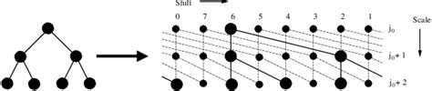 Figure 2 From Shift Invariant Denoising Using Wavelet Domain Hidden