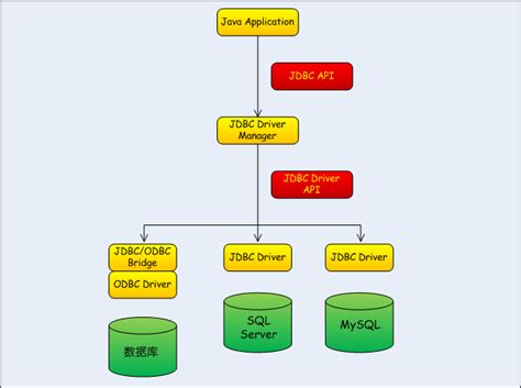 jdbc，statement、preparedstatement ningg top