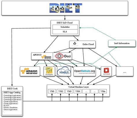 Diet Cloud Features Diet The Grid And Cloud Middleware
