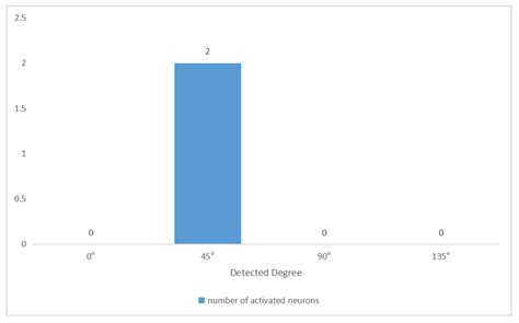 Orientation Detection System Based On Edge Orientation Selective Neurons