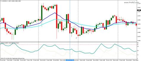 Ma Based Binary Options Strategy Endofday Profitf Website For Forex