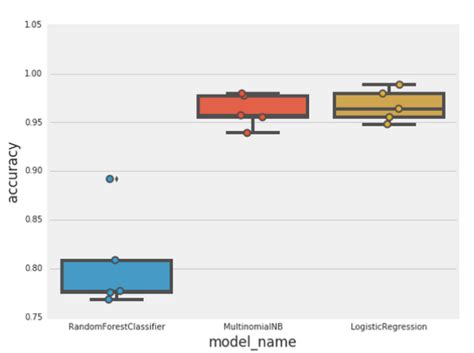 Document Classification Using Python And Machine Learning