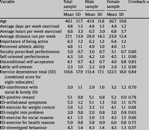 Descriptive Statistics On Variables Of Interest And Scale Psychometrics