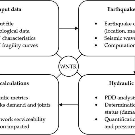 Flowchart Of Earthquake Simulation In Wdn Download Scientific Diagram