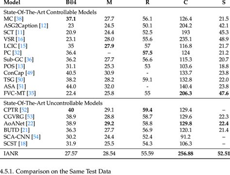 Comparisons With The State Of The Art On The Mscoco Entities Dataset Download Scientific