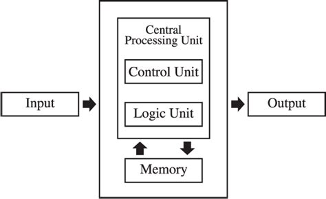 Theoretics In Computer Architecture By Kyro Medium